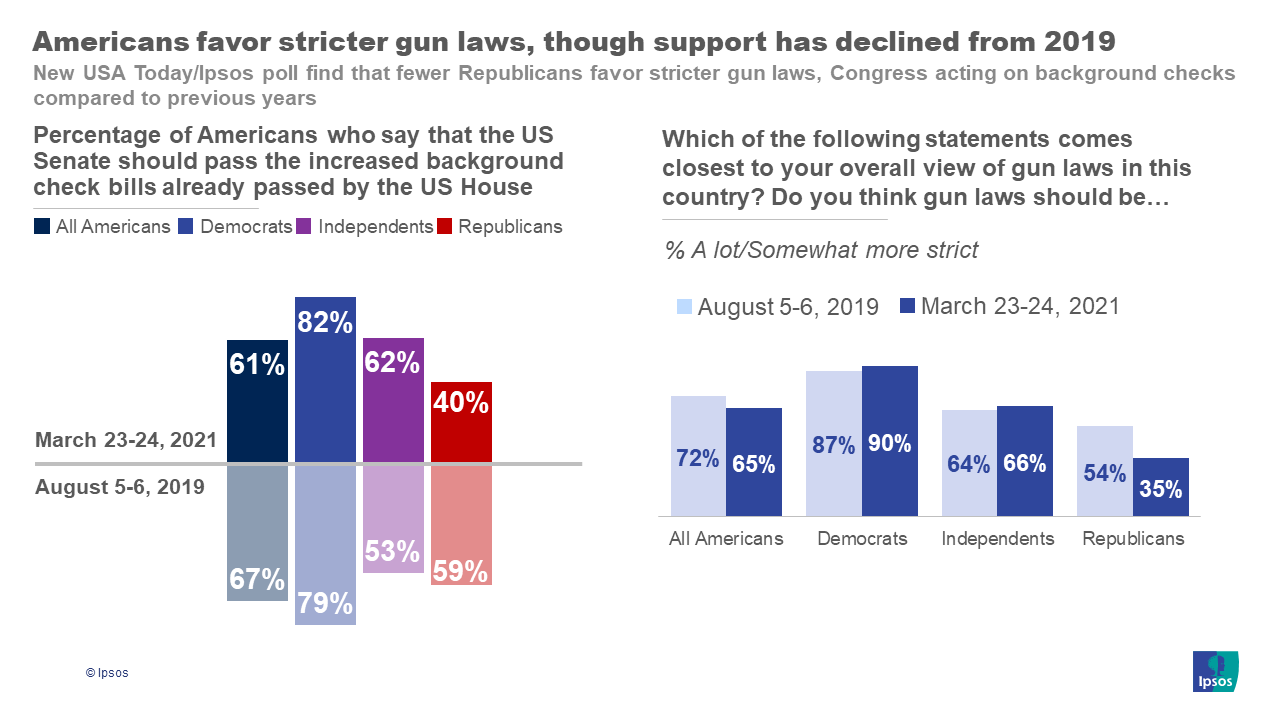 Americans favor stricter gun laws, though support has declined from 2019 | Ipsos